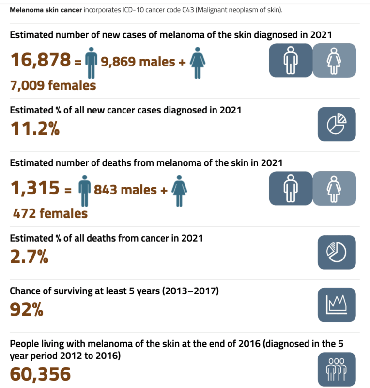 Melanoma Statistics - up to date at 2022. - Dr Peter Kim Surgery - Skin ...